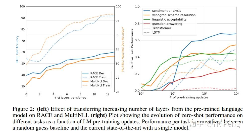 论文阅读：Improving Language Understanding by Generative Pre-Training - 知乎