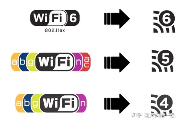 [WiFi系列] 聊聊 Wi-Fi 6、Wi-Fi 5、Wi-Fi 4 区别 - 知乎