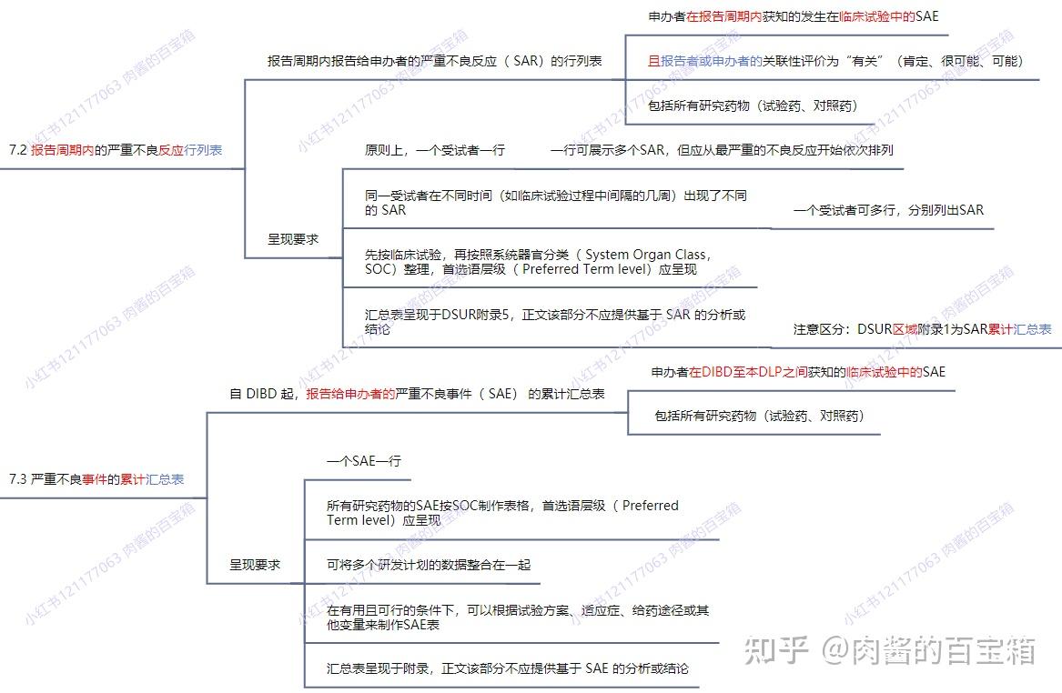 DSUR的SAR列表和SAE列表，到底怎么列？ - 知乎