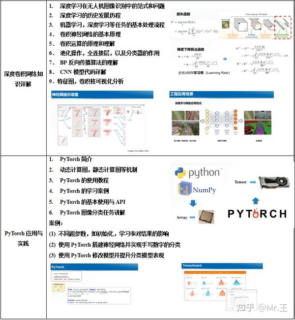 基于pytorch深度学习无人机遥感影像目标检测、地物分类及语义分割实践技术应用 知乎