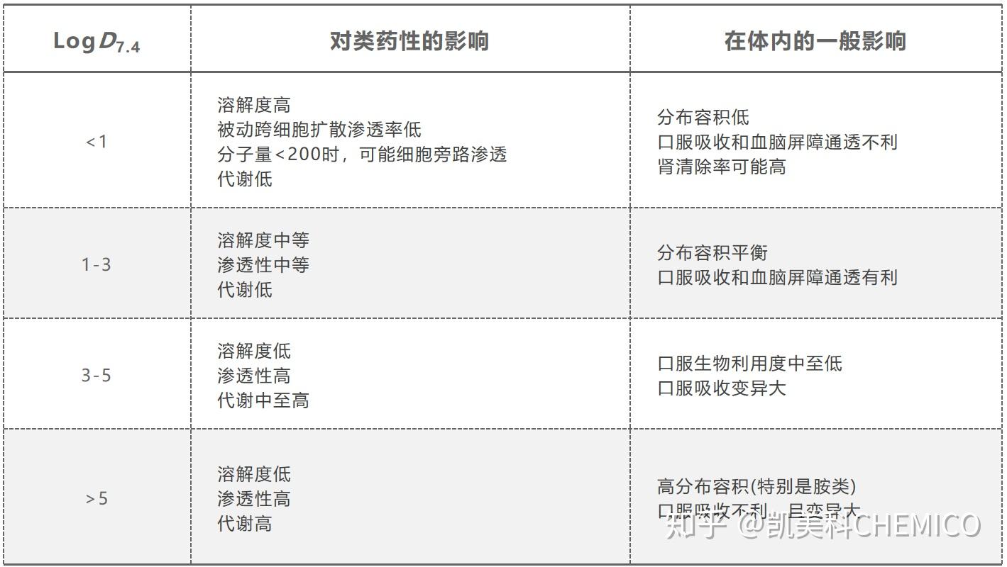 成药性相关小知识(1):亲脂性——logP、logD - 知乎