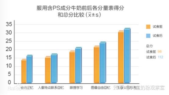 PS磷脂酰丝氨酸PK二十二碳六烯酸DHA，到底哪家强？ - 知乎
