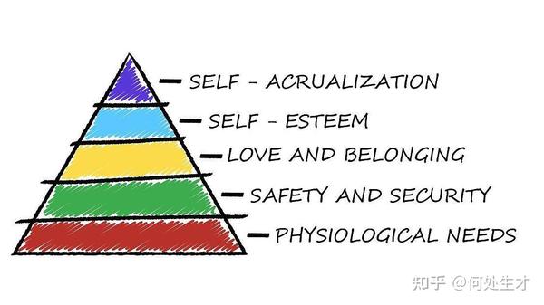 马斯洛需求层次模型有什么用？ - 知乎