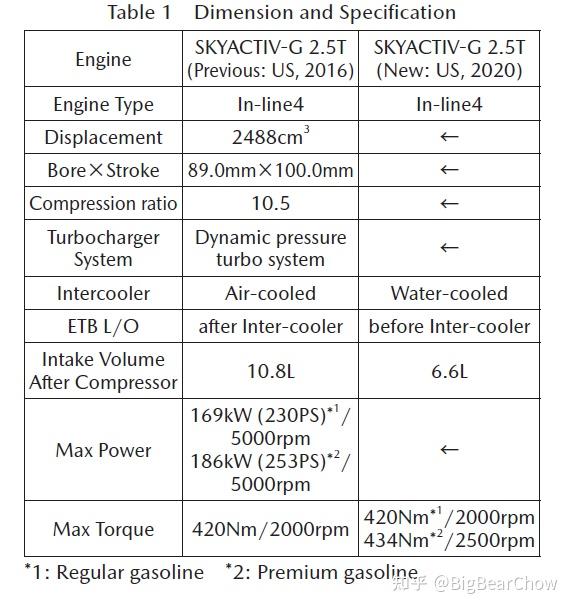 精益求精——马自达新SKYACTIV-G 2.5T - 知乎