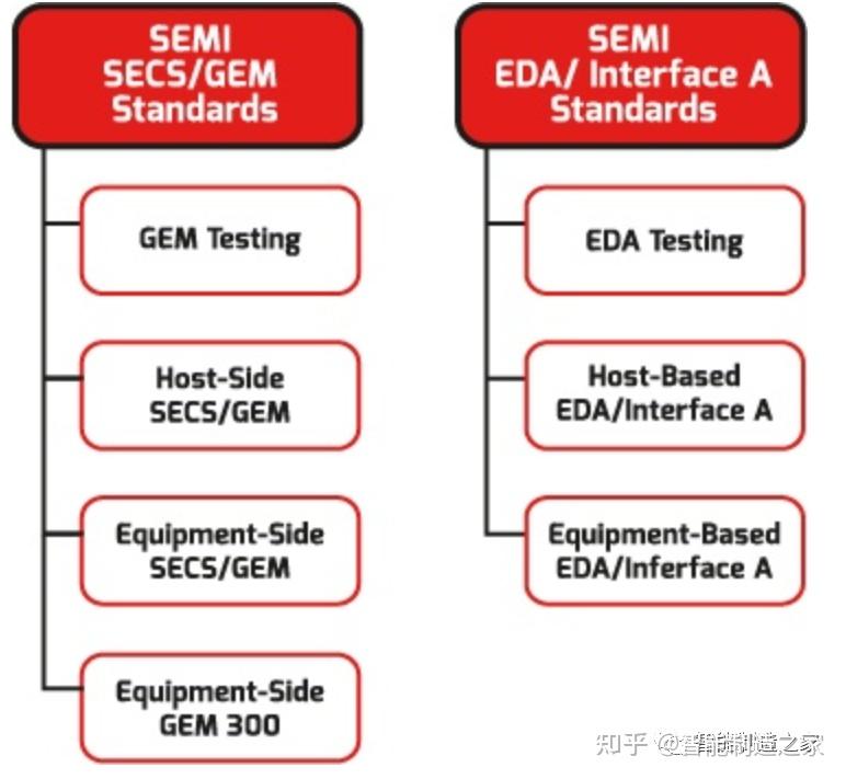 设备通讯与数字化制造——半导体行业通信标准SECS/GEM最全解读 - 知乎