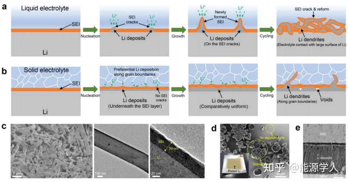 Brett L. Lucht教授AEM综述：同样是SEI，为何固态和液态电解质中有差异 - 知乎