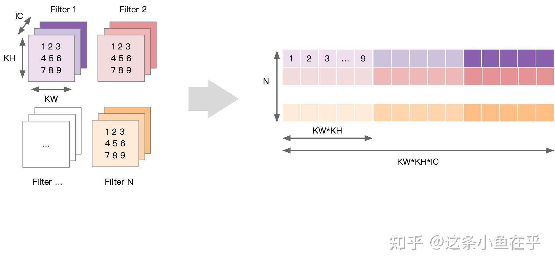 Im2Col算法介绍 - 知乎