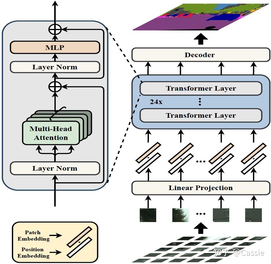 [论文笔记]Rethinking Semantic Segmentation from a Sequence-to-Sequence Perspective with Transformers ...