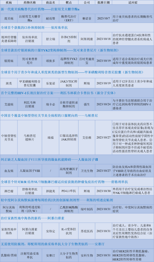 2023年十月国内外[NMPA&FDA]获批新药大盘点 - 知乎