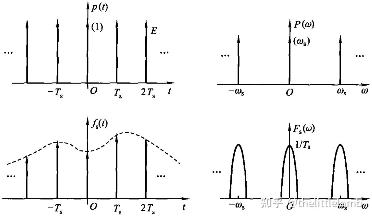 Signal and System - 5 | Sampling Theorem - 知乎