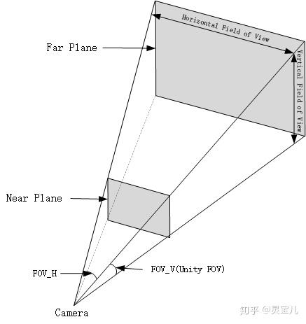Unity Physical Camera中Focal Length和Field of View关系 - 知乎