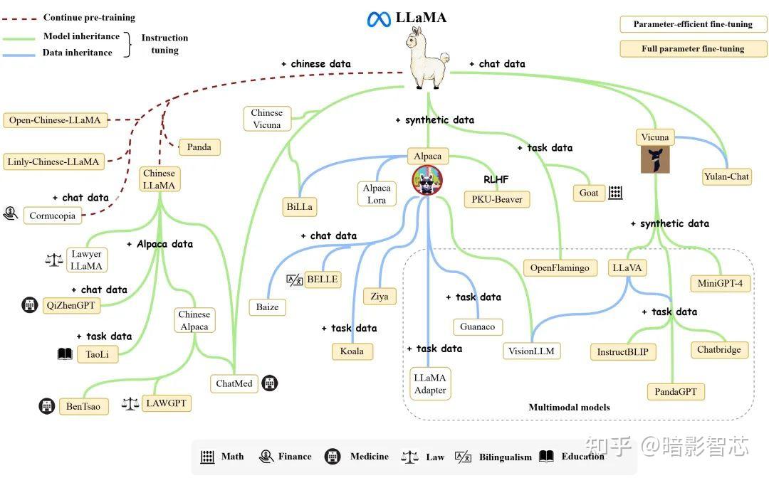 万字长文详解LlaMA 3的前世今生 - 知乎