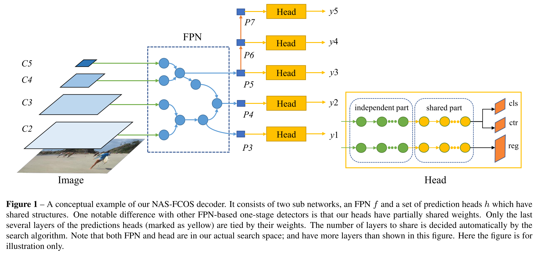 NAS-FCOS: Fast Neural Architecture Search for Object Detection - 知乎