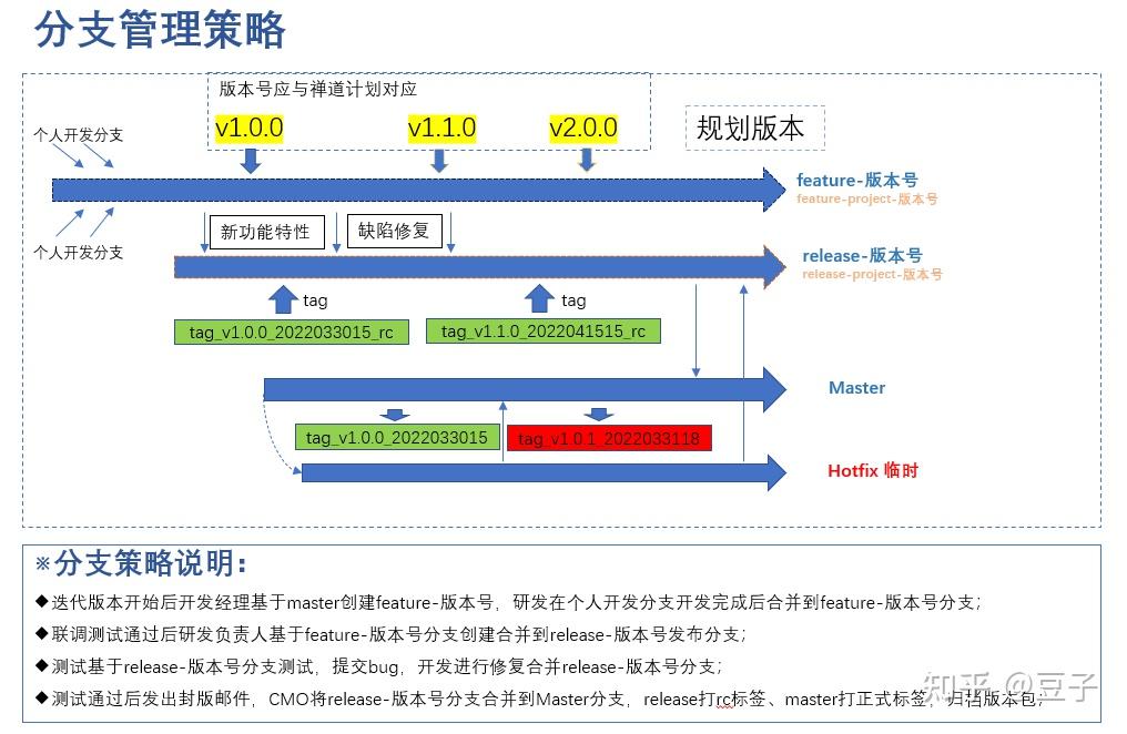 Git分支管理策略 知乎