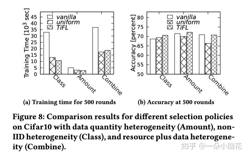 联邦学习：TiFL——一种基于层选择的联邦学习系统（TiFL:A Tier-based Federated Learning System学习 ...