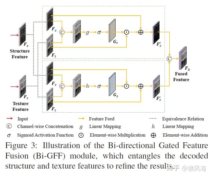 图像修复|笔记|Image Inpainting via Conditional Texture and Structure Dual Generation - 知乎