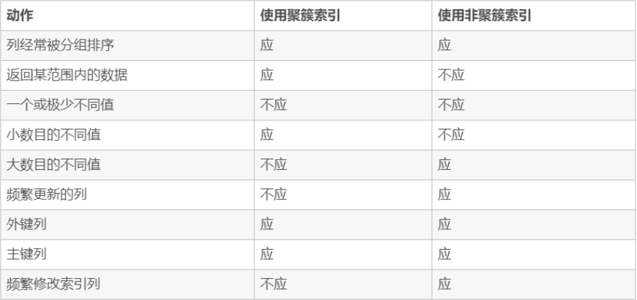 什么是聚簇索引?何时使用聚簇索引与非聚簇索引 知乎
