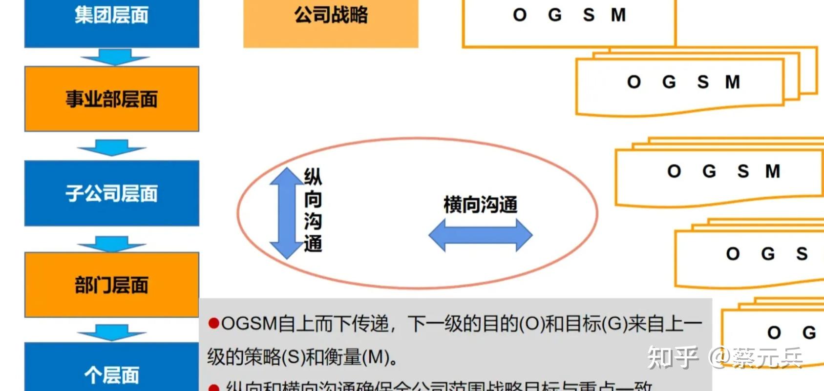 OGSM模型：年度经营计划与战略规划｜OGSMT - 知乎