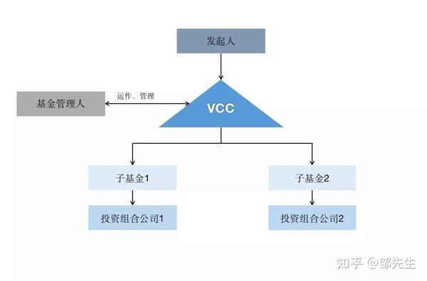新加坡VCC基金架构一夜爆火，为何备受投资者青睐！ - 知乎