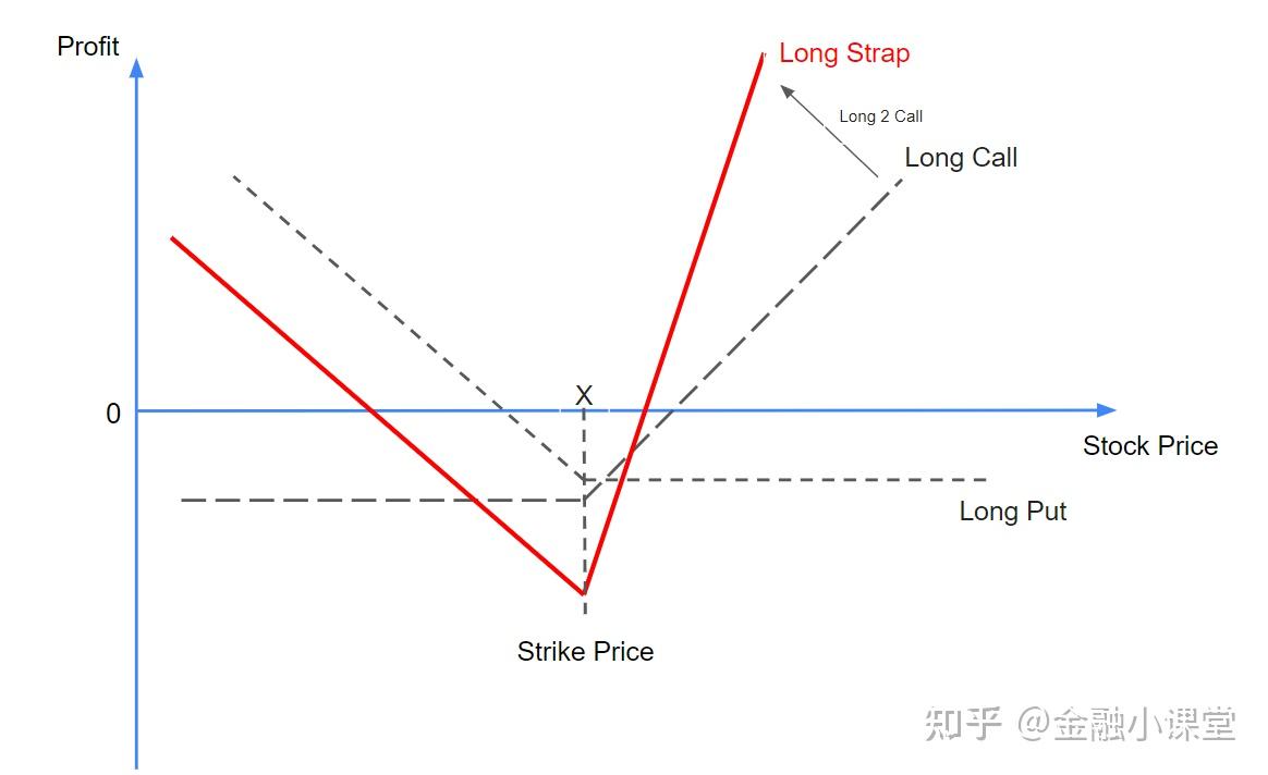 期权策略(五) - Straps & Strips - 知乎