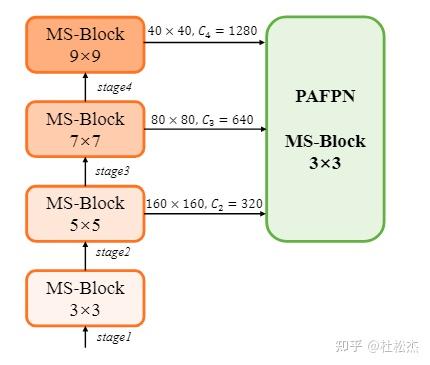 文献阅读：YOLO-MS: Rethinking Multi-Scale Representation Learning for Real ...