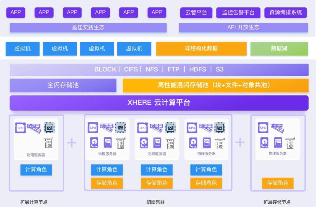 XHERE 超融合软件平台获评“iTECH 2022”年度明星产品 - 知乎
