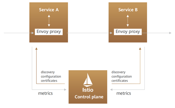 Ambient Mesh：Istio 数据面新模式 - 知乎