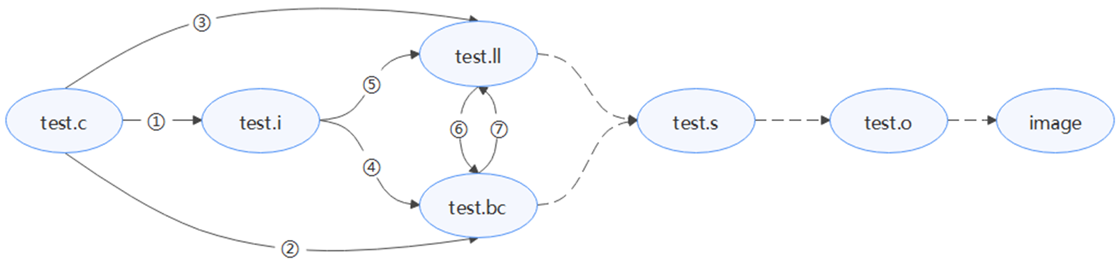一文带你梳理Clang编译步骤及命令 - 知乎