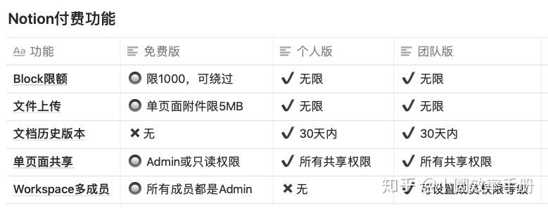 新手第三课：秒懂Notion权限与付费体系 - 知乎