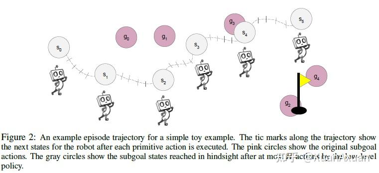 【分层强化学习】HAC：一种多层级的分层强化学习算法 - 知乎