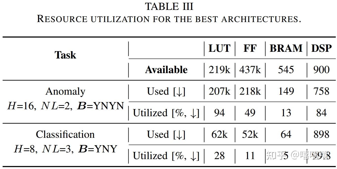 【论文阅读·硬件加速】High-Performance FPGA-based Accelerator for Bayesian Recurrent Neural Networks - 知乎