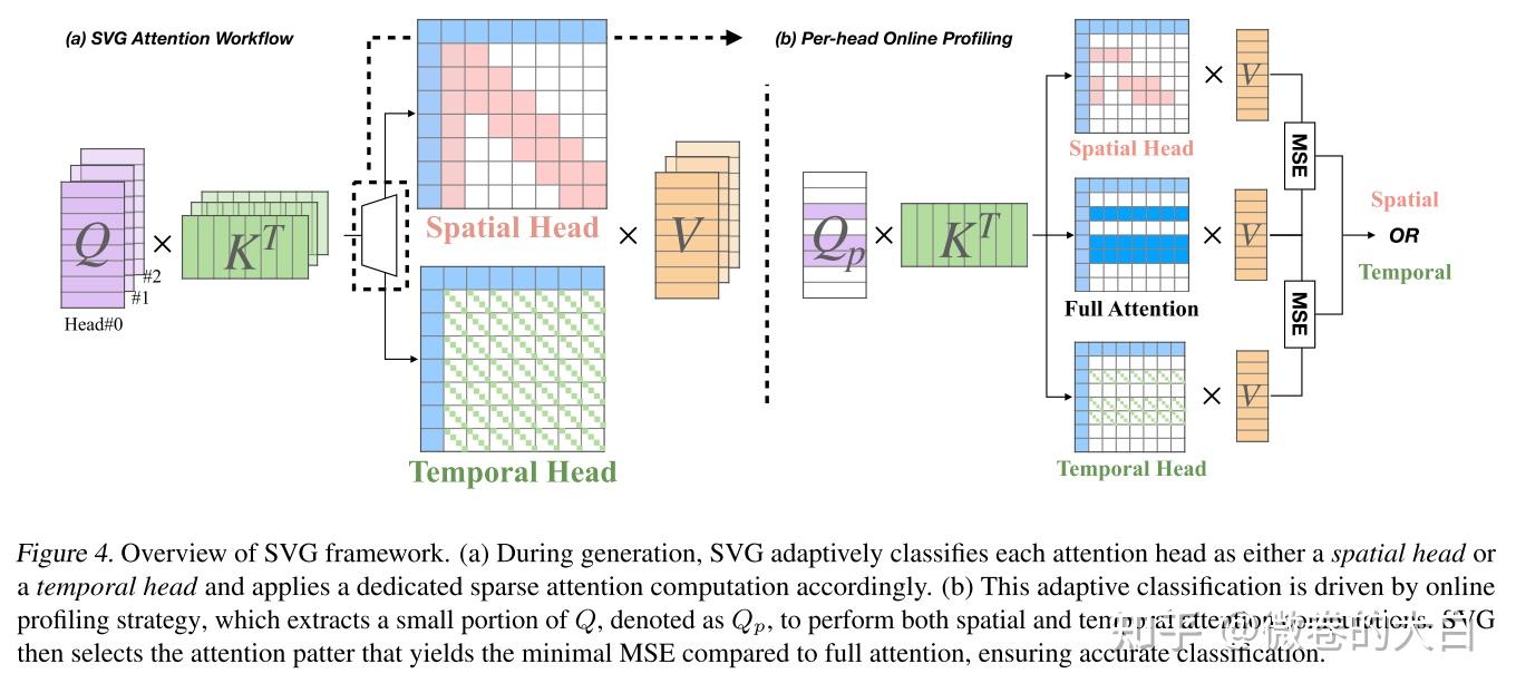 [DiT 稀疏] Sparse VideoGen2：用 Kmeans 聚类对Attention tokens 做选择 - 知乎