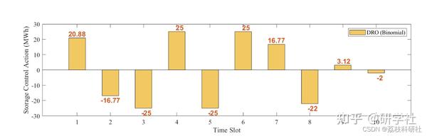 【机会约束、鲁棒优化】具有排放感知型经济调度中机会约束和鲁棒优化研究【IEEE6节点、IEEE118节点算例】（Matlab代码实现） - 知乎