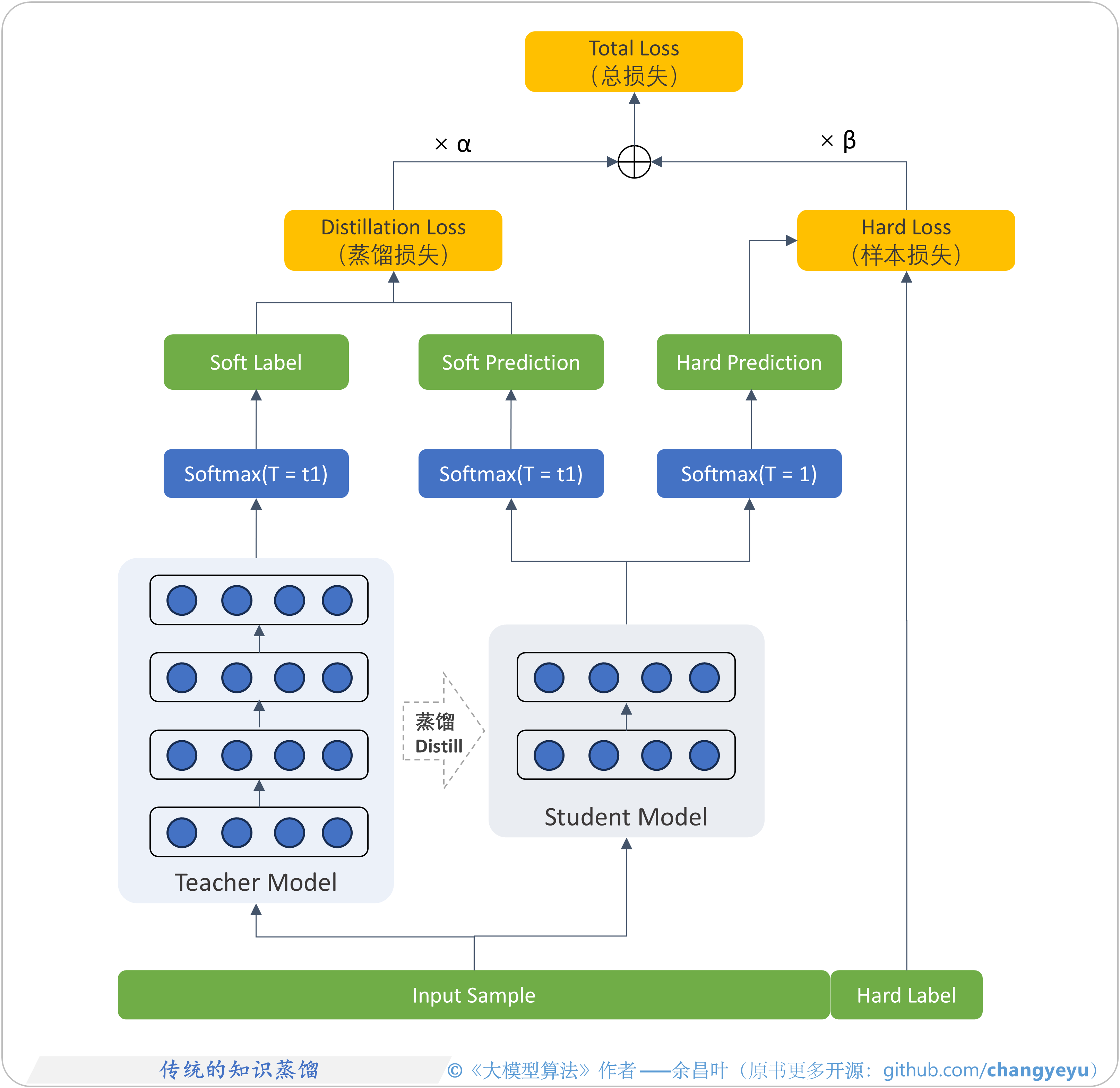【图解LLM · RL】之：LLM训练流程/CoT蒸馏/LoRA/Loss/Token/指令/Packing/Benchmark/Prefix ...