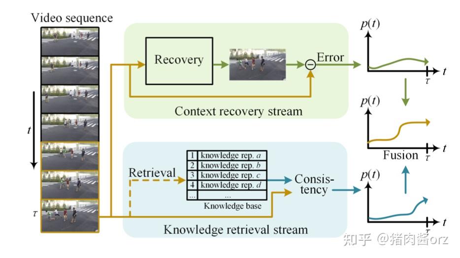 猪肉酱的学习笔记（6）—— 视频异常检测（Video Anomaly Detection）论文汇总（陆续更新中...） - 知乎