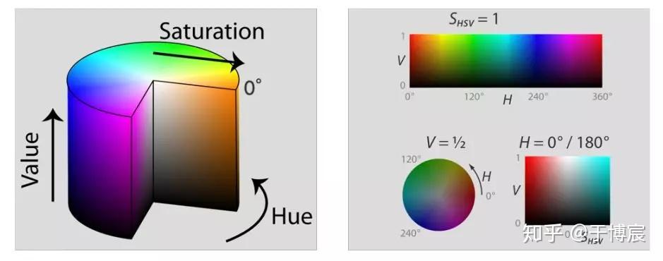 RGB、CMYK、Web色，不同色彩模式理性使用指南！ - 知乎