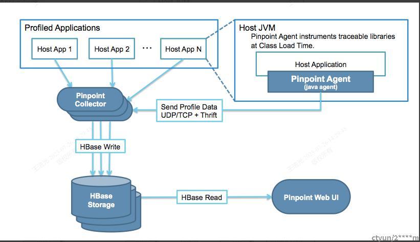 APM-Trace全链路追踪管理 - 知乎