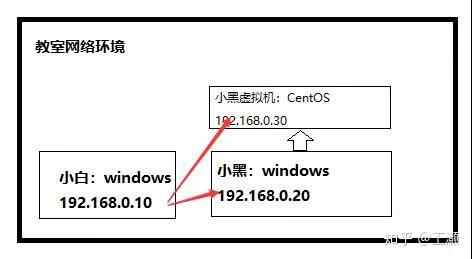 Linux系统安装及网络配置 - 知乎