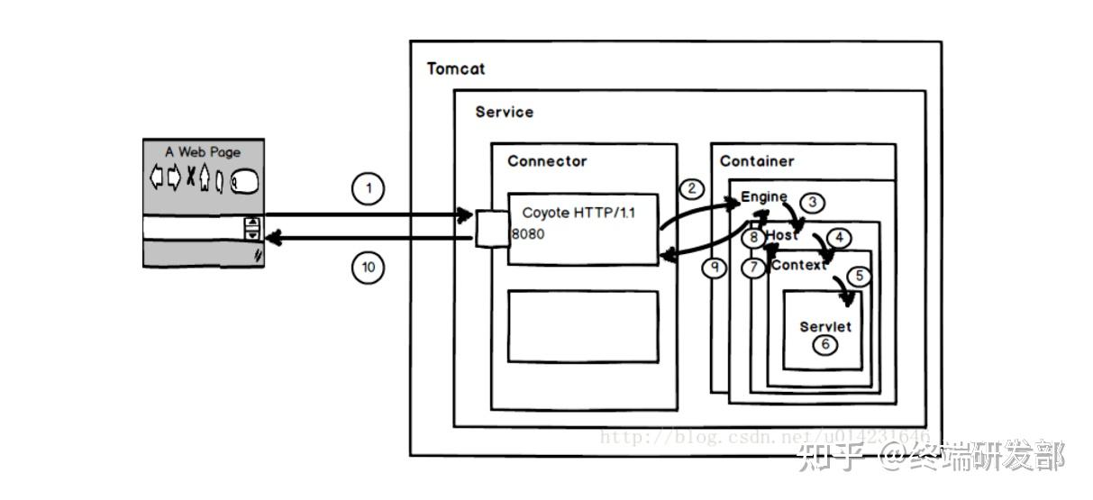Tomcat 的工作原理万字总结，这回终于搞懂了！ - 知乎