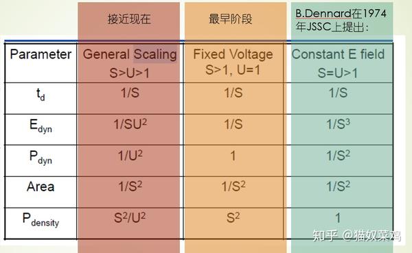 （2）scaling，工艺与版图 （scaling篇）（草稿） - 知乎