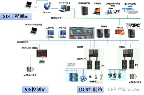 PLC、DCS、SIS、ESD控制系统简介 ---淄博海文自动化控制技术有限公司 - 知乎