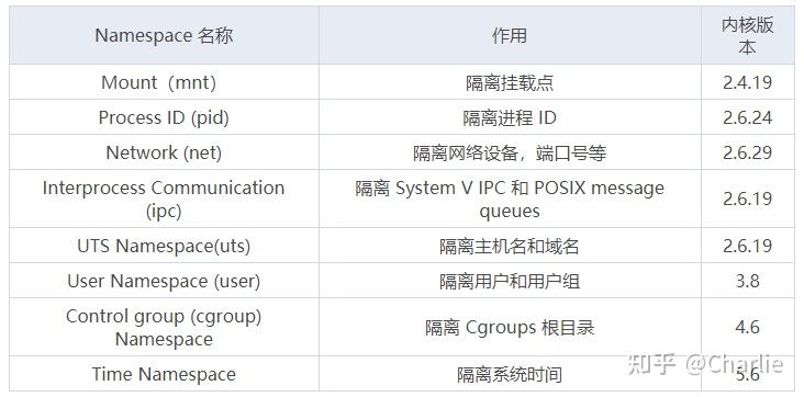 Docker底层：namespace实现资源隔离 - 知乎
