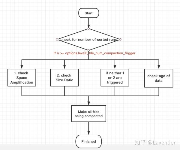 RocksDB零基础学习(四) -Universal Style Compaction - 知乎