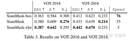 Fast Online Object Tracking and Segmentation: A Unifying Approach（SiamMask） - 知乎