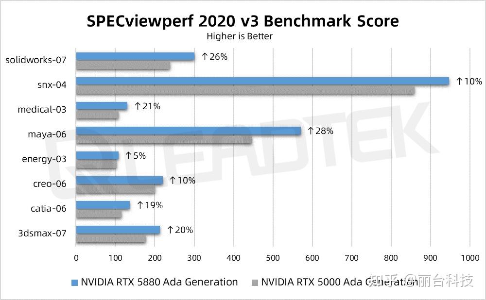 丽台实测丨NVIDIA RTX 5880 Ada Generation