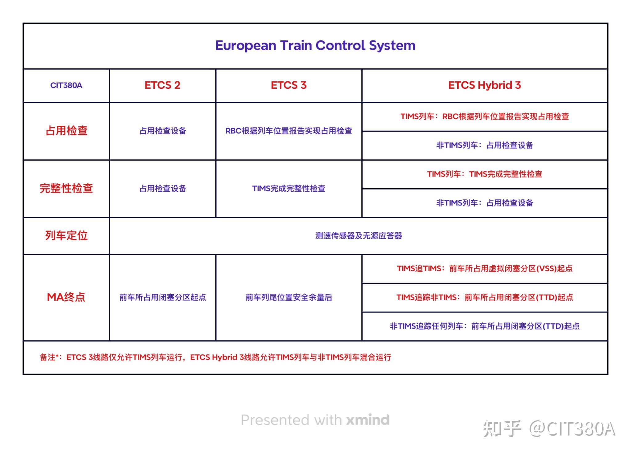 CBTC——不止用在地铁 - 知乎