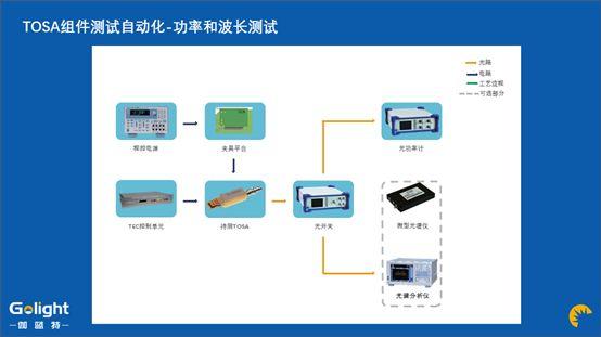 小龙说TOSA组件生产工艺测试 - 知乎