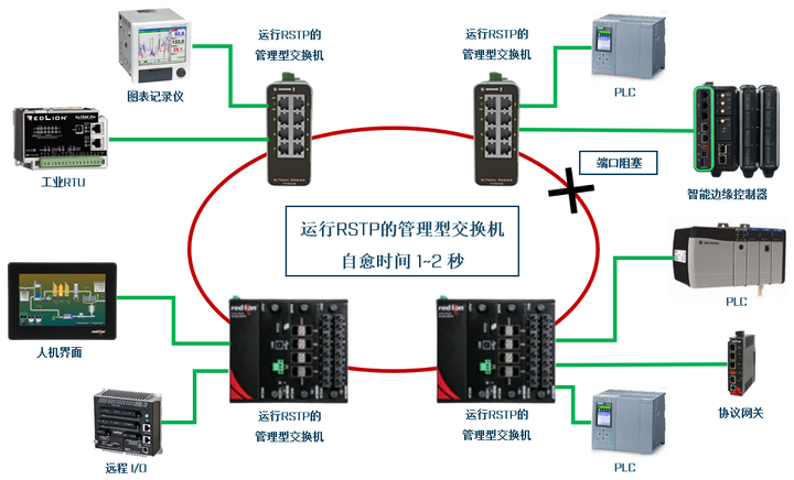 STP、RSTP到N-Ring的演进之路 - 知乎