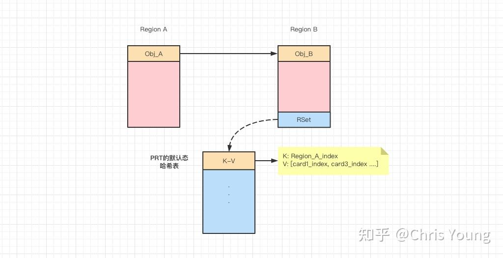 关于G1 GC底层原理的深度研究 - 知乎