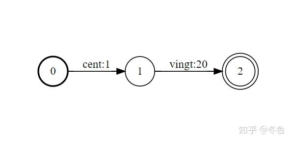 日常总结：利用WFST构建文本反规范化和规范化 - 知乎